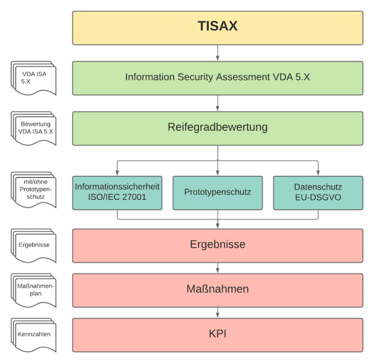 Was ist das TISAX Assessment-Level-System?